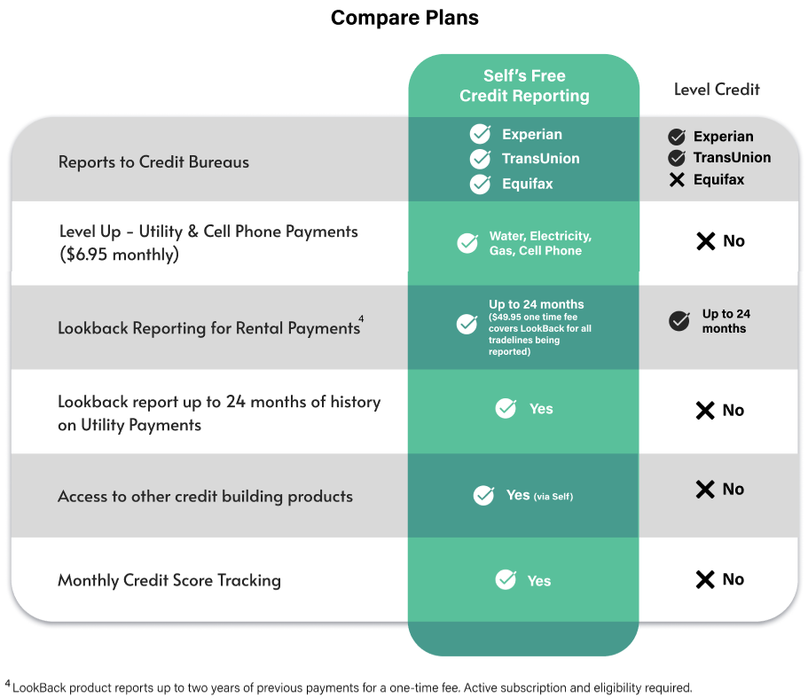 Self Credit Reporting - Resident FAQs